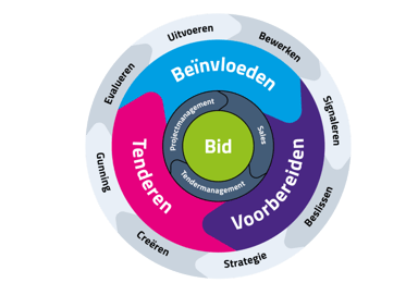 Waarom structureel tenderen goed is voor je business