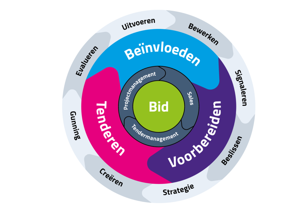 Aanbestedingen: 5 adviezen die jouw kans op winst vergroten